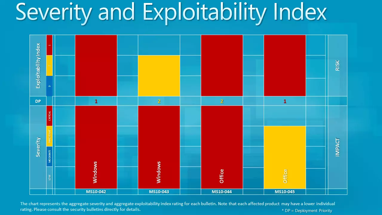 Përditësimet e sigurisë së Microsoft korrik 2010