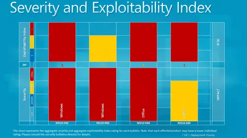 Microsoft-beveiligingsupdates