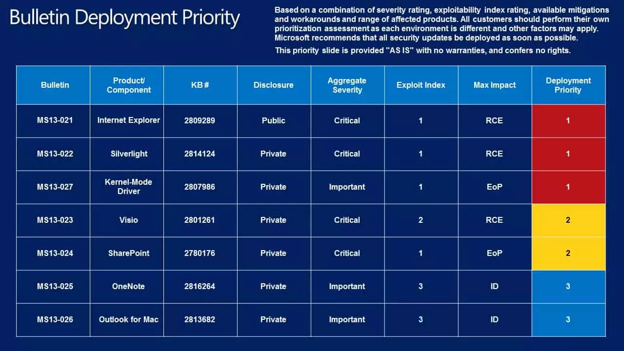 Microsoft Xavfsizlik byulletenlari 2013-yil marti uchun chiqarilgan