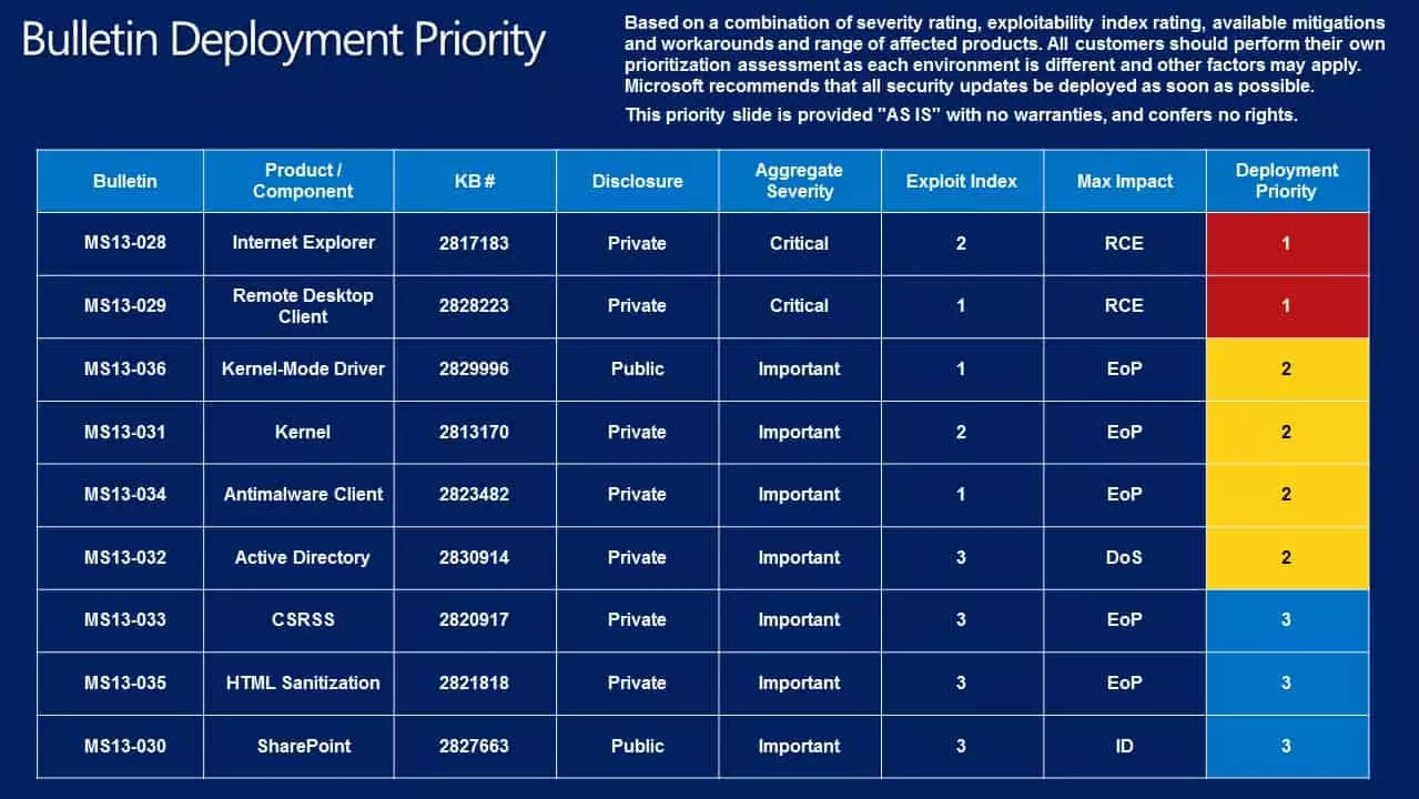 Microsoft Security Bulletins For April 2013 ակնարկ