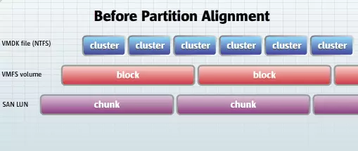 Paragon Alignment Tool Inowedzera Disk Performance uye SSD Hurefu hwehupenyu