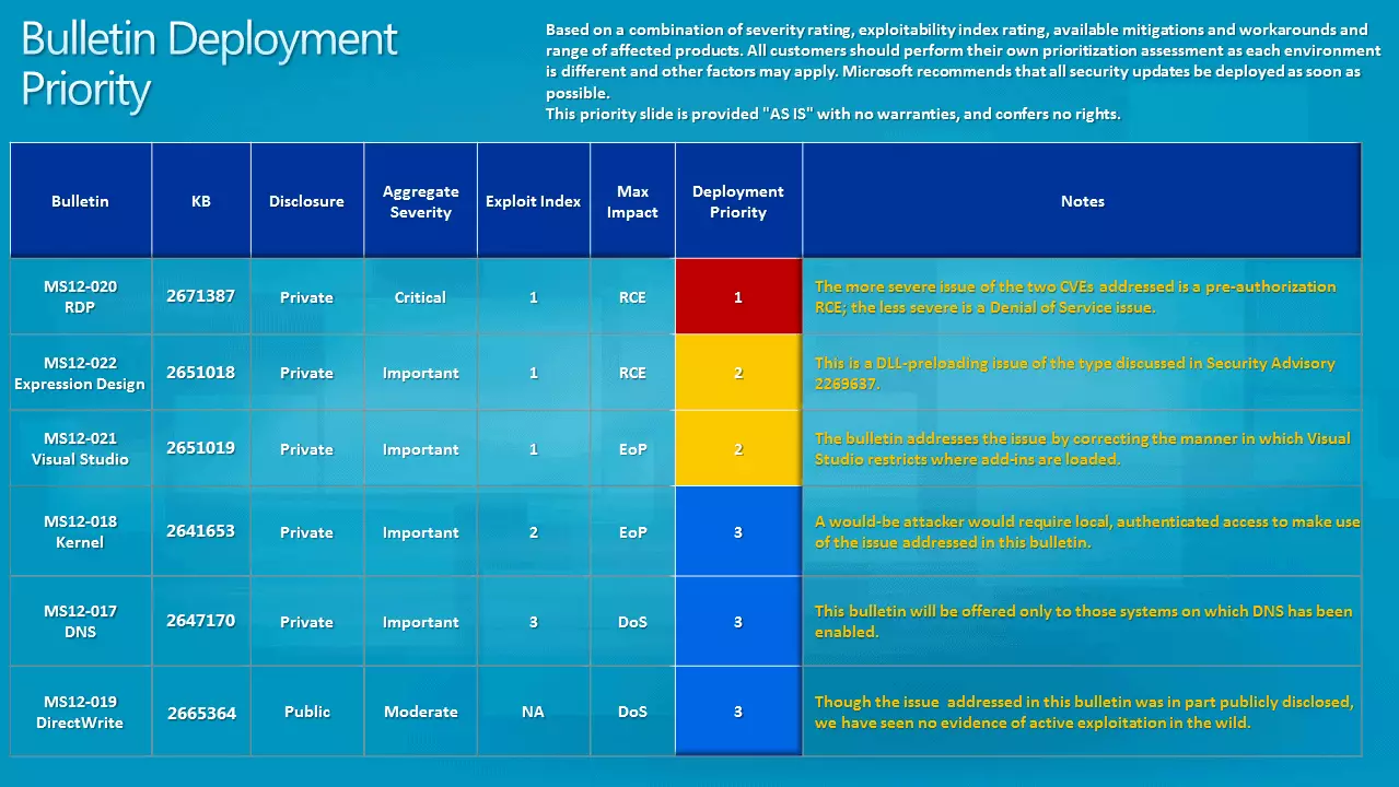 Microsoft Security Bulletins Ho an'ny Martsa 2012 Navoaka