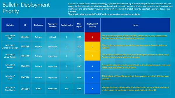 buletin prioritar de implementare martie 2012