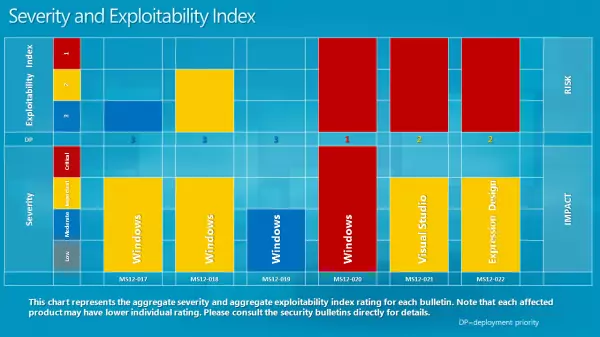 Severity and Explotability Index maart 2012