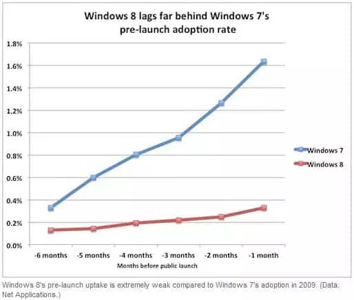Windows 8 marktaandeel