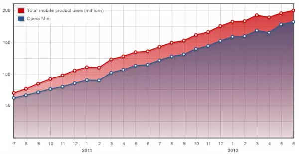 Opera mobiil 2012