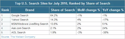 Bing Up, Yahoo און Google Down