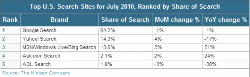 us search engine share share