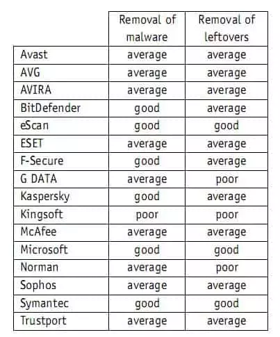 Microsoft Security Essentials AV-Comparatives тестинде жогору бааланган