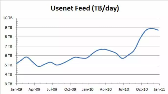 Usenet траффик өдөрт бараг 9 TB хүртэл өсдөг