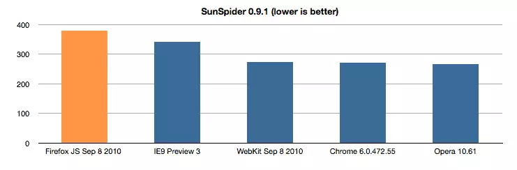 Firefox 4 JavaScript Benchmarks - Verbesserunge weisen