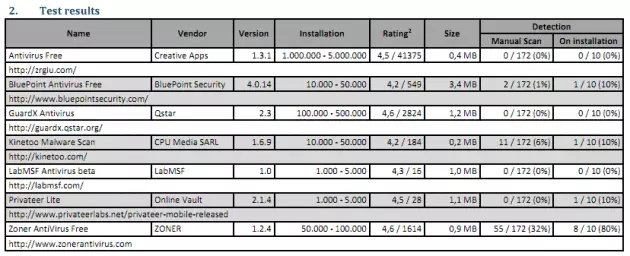 Бесплатните антивирусни апликации на Android се покажаа како бескорисни