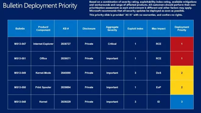 bulletin deployment piority juni 2013