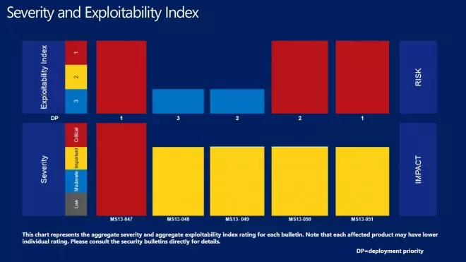 Severity exploitability index June 2013