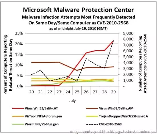 Очаквайте изданието за защита на Windows Out Of Band на 2 август