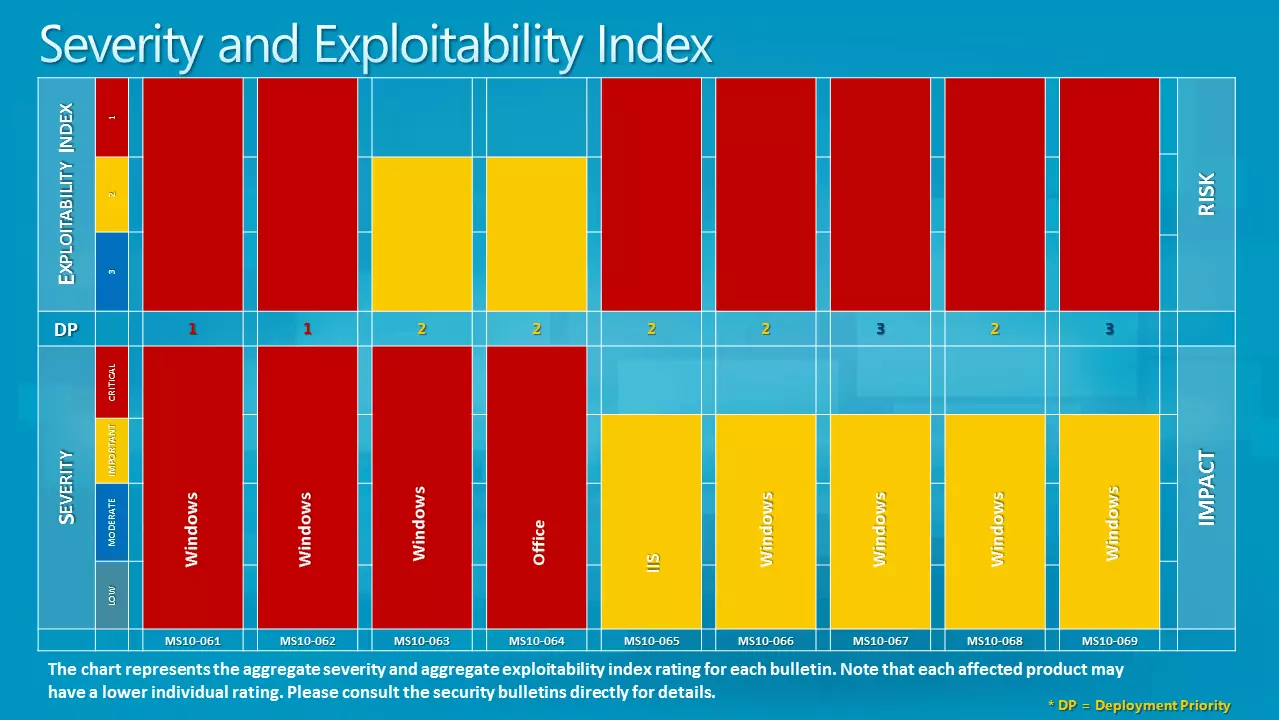 severity explotability index