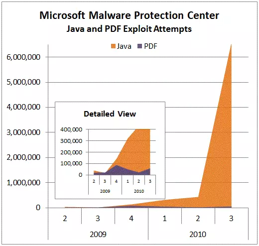 Microsoft Yana Ganin Babban Haɓakawa A Ƙoƙarin Amfani da Java, Ya Wuce Adobe