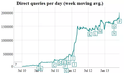 Трафикът на DuckDuckGo нараства след новините на PRISM