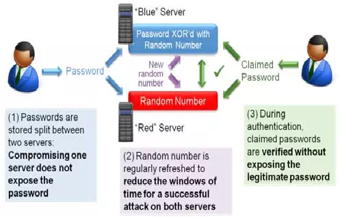 सुरक्षा बढ़ाने के लिए पासवर्ड को विभाजित करना 5005_1