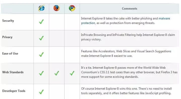 Microsoft's Internet Explorer Comparison Chart