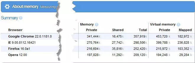 Chrome 使用比 Firefox、Opera 或 Internet Explorer 更多的內存