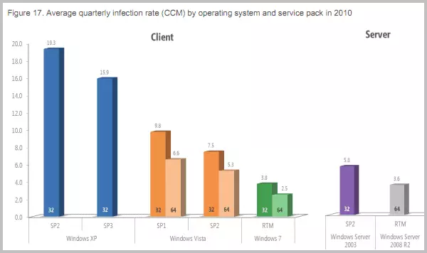 Ir-Rapport tal-Microsoft Jikkonferma Rata ta' Infezzjoni aktar baxxa fuq Windows 7