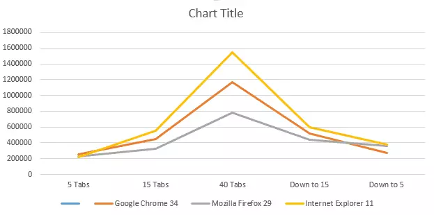 Chrome 34, Firefox 29, Internet Explorer 11: Hukommelsesbrug 2014