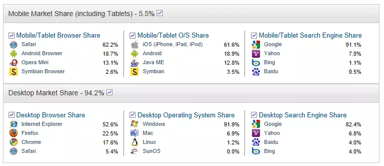 Bumaba ang IE sa 50% Market Share ng Browser