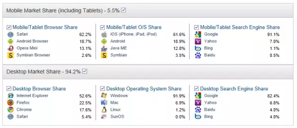 IE のブラウザ市場シェアが 50% に低下 5252_1