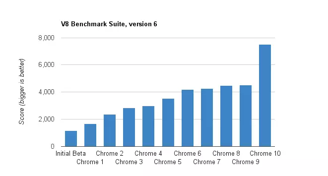 La actualización beta de Google Chrome trae mejoras de velocidad y seguridad