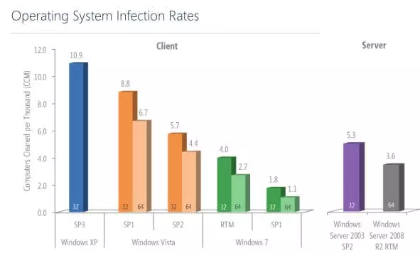 taxas de infección do sistema operativo