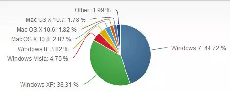 Windows 8-ის გამოყენების წილი