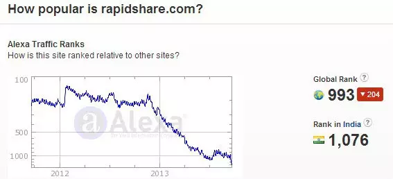 rapidshare урсгал