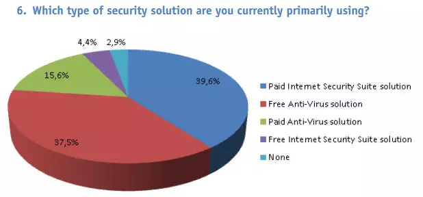 survey solusi keamanan