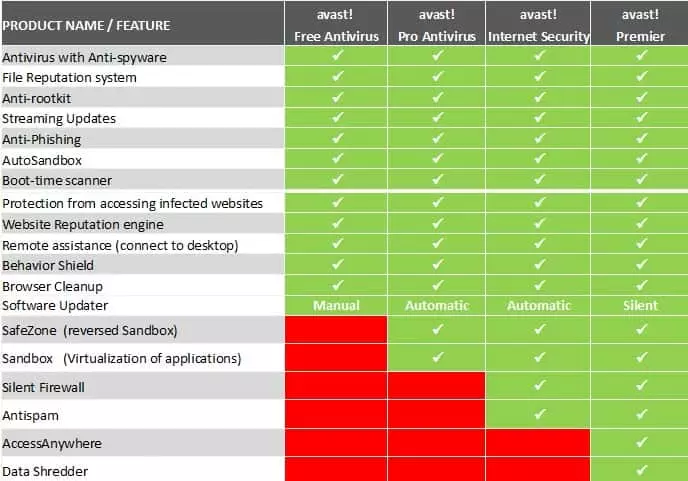 Prezentare generală a familiei de produse avast 8