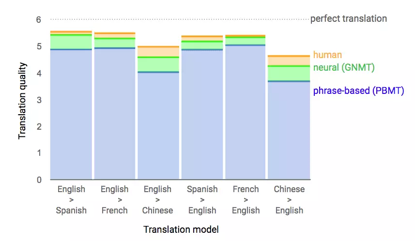 traducción automática humana