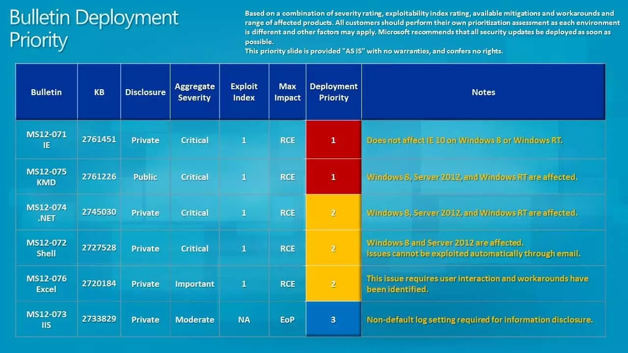 Microsoft Security Bulletins Bakeng sa November 2012 e lokollotsoe