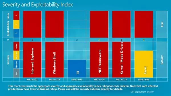 Index severity tamin'ny Novambra 2012