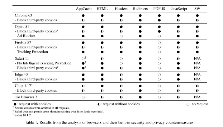 બ્રાઉઝર્સમાં કૂકી અને એન્ટી-ટ્રેકિંગ અમલીકરણ સમસ્યાઓ છે