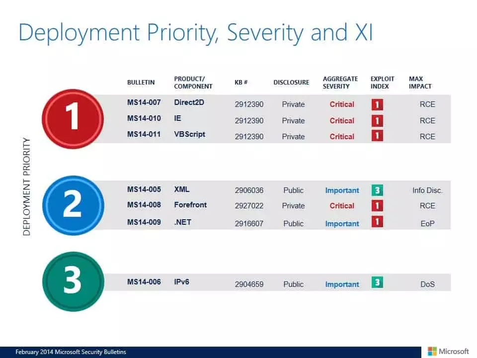 A Microsoft biztonsági közleményei 2014. februárhoz – áttekintés