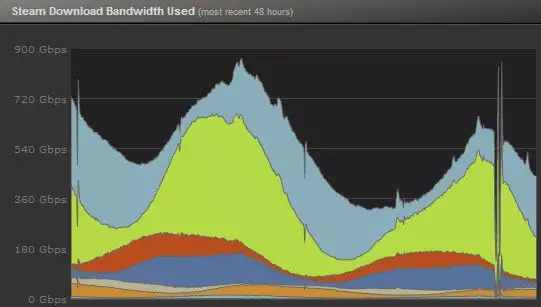 Χρόνος διακοπής λήψης αιχμής steam