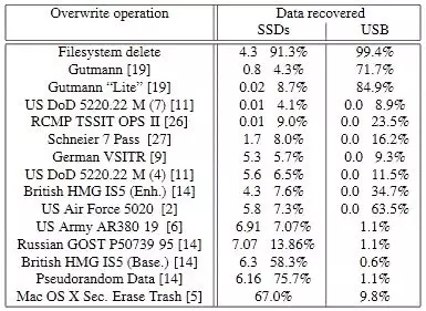 turvallinen ssd:n tyhjennys