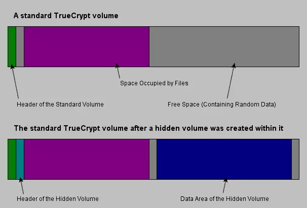 كيفية إنشاء مجلد مخفي مشفر باستخدام True Crypt