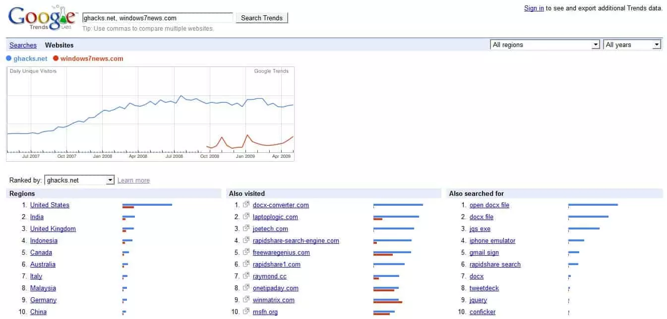 Endri-javatra roa vaovao Google Trends