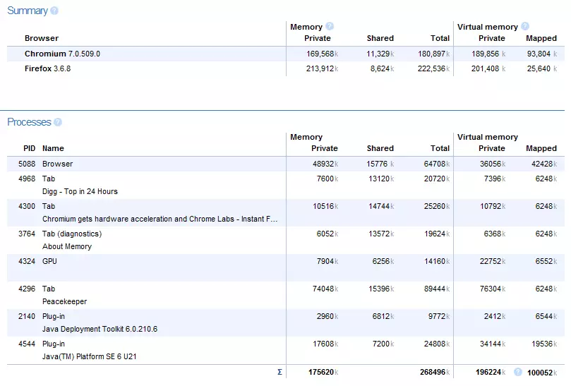 gpu ຂະບວນການ chromium