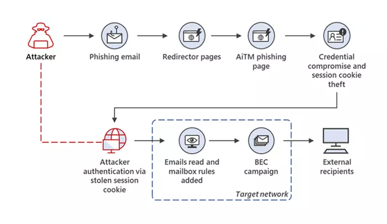 Ang Office Phishing Attack naglikay sa multi-factor authentication 84_2