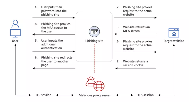 ပုံ၂-aitm-phishing-website-intercepting-authentication