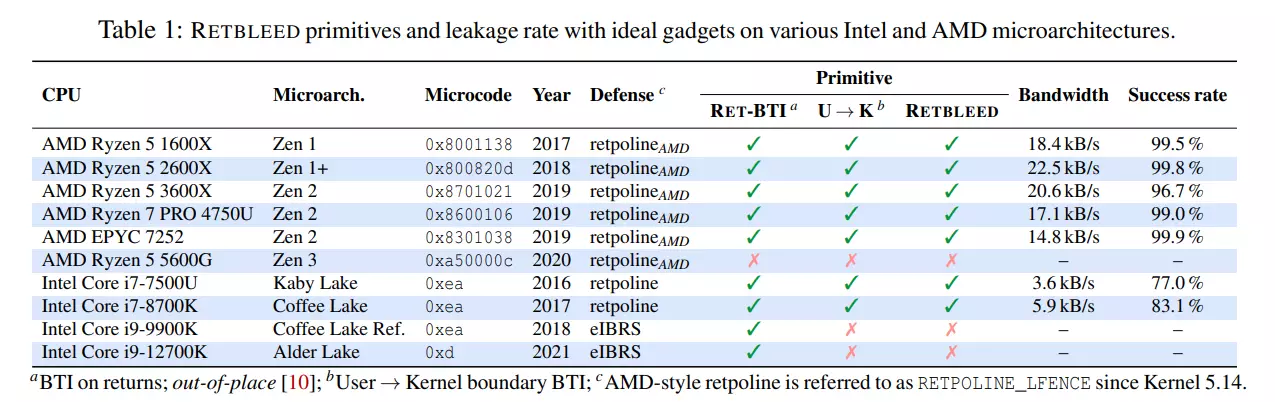 Patches für die neue Retbleed AMD- und Intel-Mikroprozessor-Schwachstelle können erheblichen Overhead verursachen 85_1