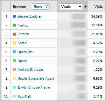 quota di mercato dei browser