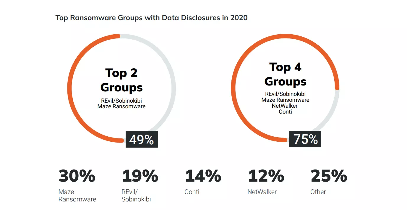 Ir-riċerka Rapid7 tiżvela liema gruppi tad-data ransomware jfittxu u jużaw għall-ingranaġġ